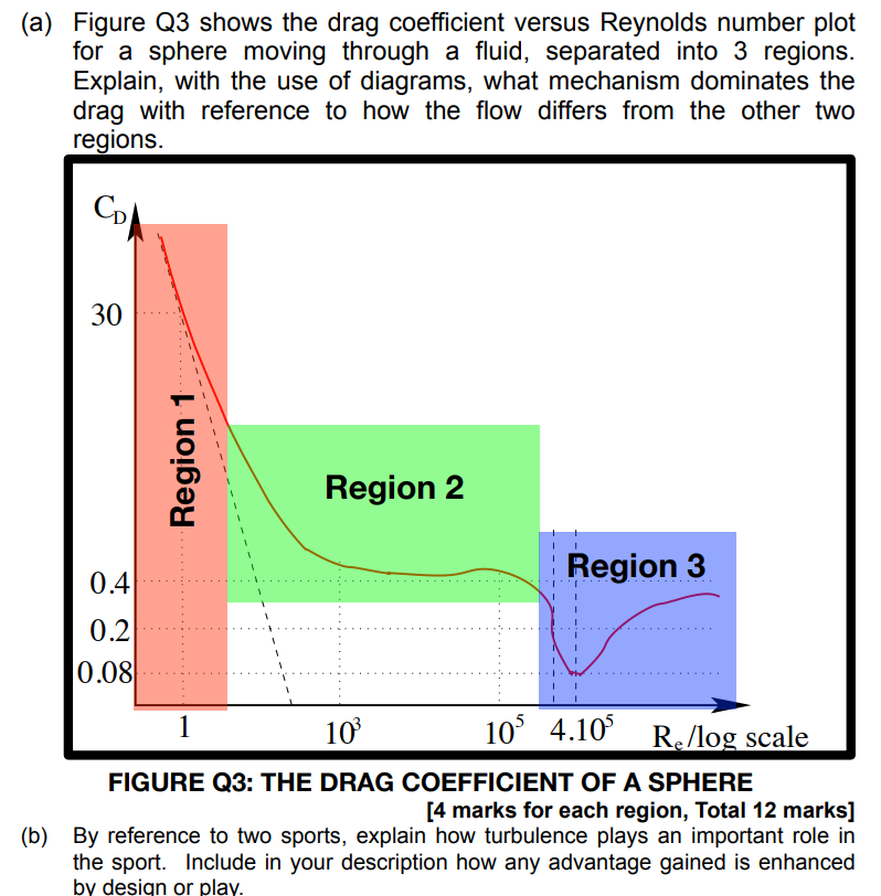 Solved (a) Figure Q3 shows the drag coefficient versus | Chegg.com