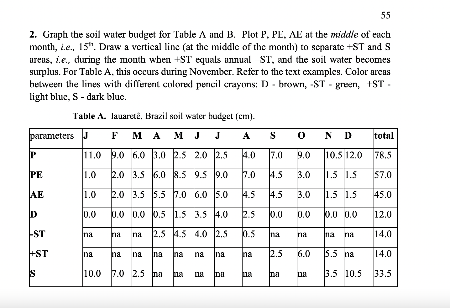 Solved 55 2. Graph the soil water budget for Table A and B. | Chegg.com