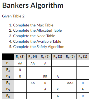 Solved Bankers Algorithm Given Table 2 1. Complete the Max | Chegg.com