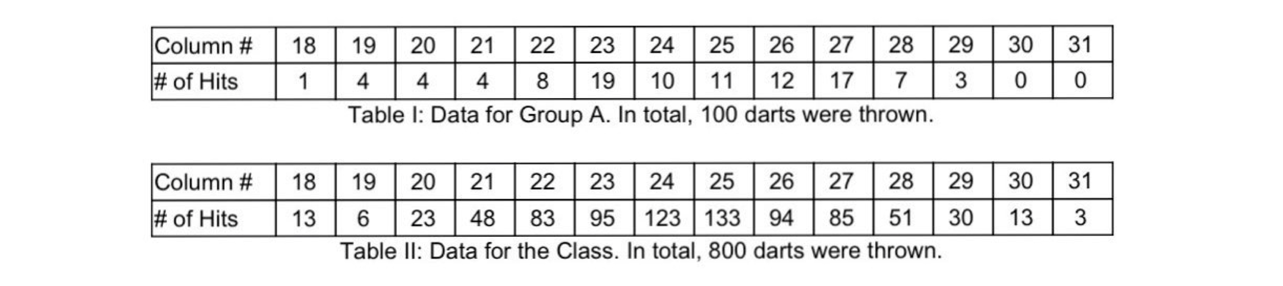 Solved 1. For group A's darts lab data find the | Chegg.com