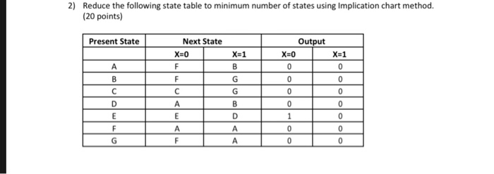 Solved 2) Reduce the following state table to minimum number | Chegg.com