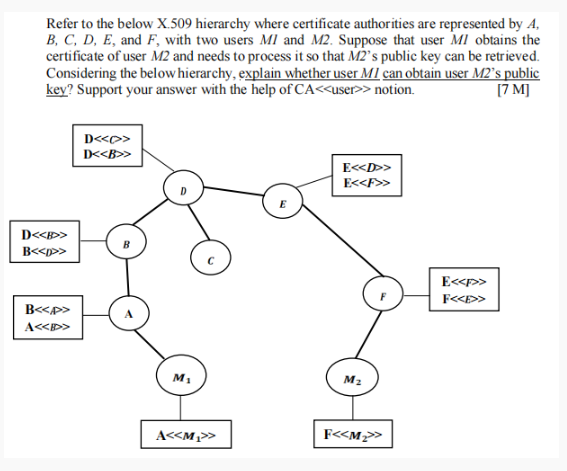 Solved Refer to the below X.509 ﻿hierarchy where certificate | Chegg.com