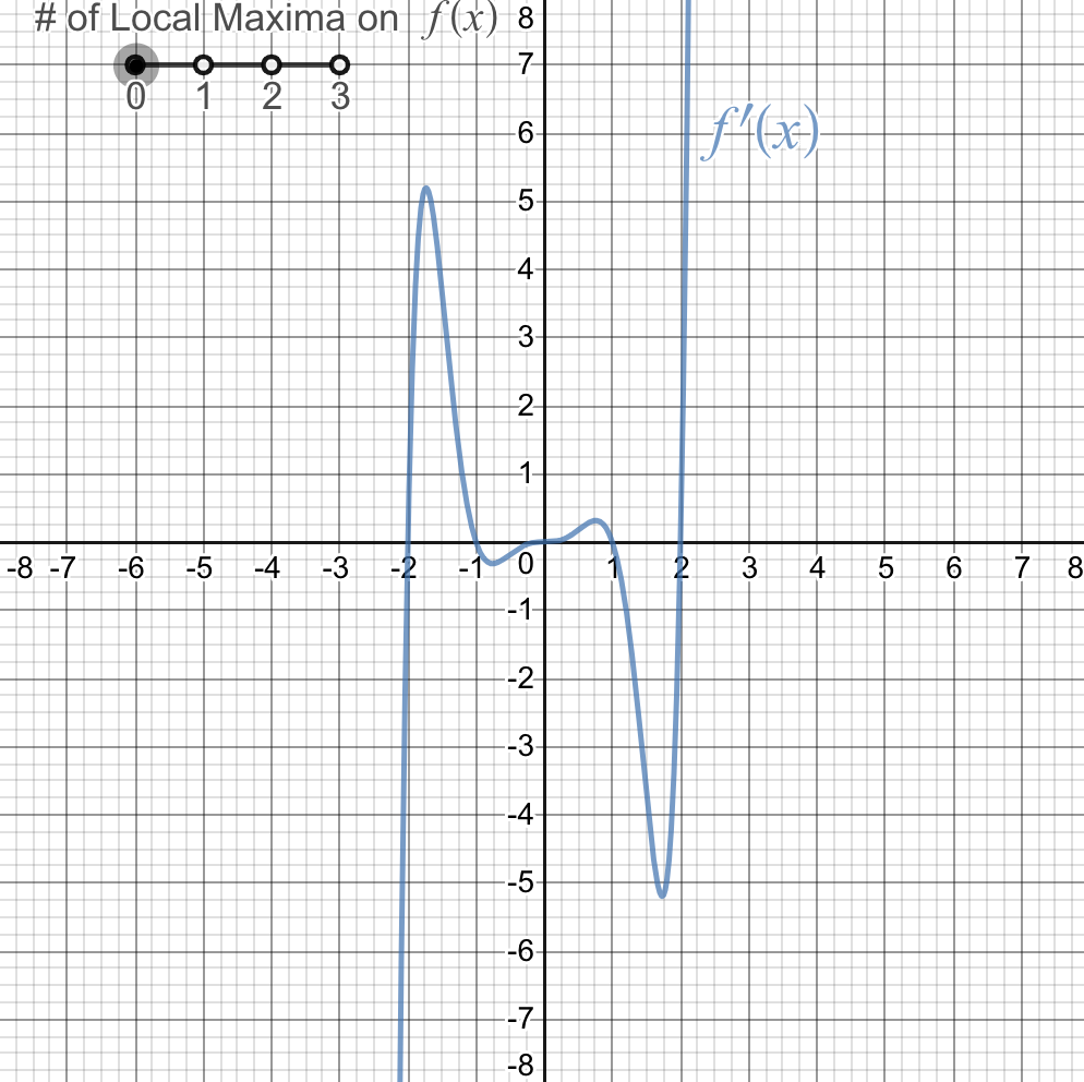 Solved Consider the graph of f′(x), shown in blue below. | Chegg.com