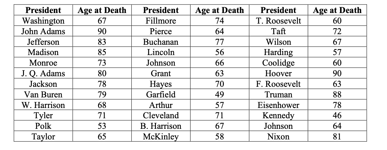 Solved President Washington John Adams Jefferson Madison | Chegg.com