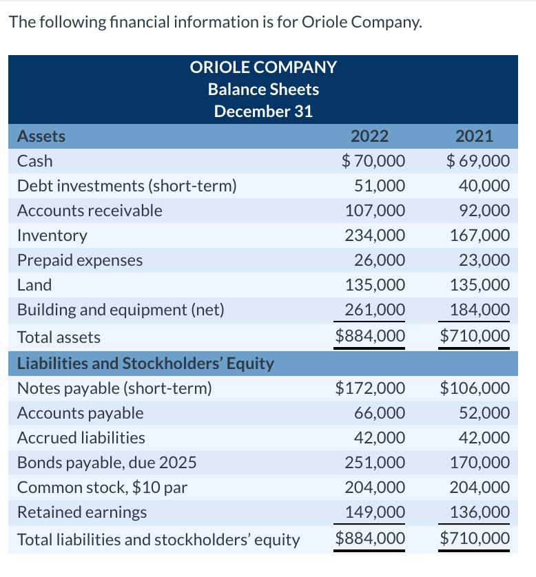 Solved The following financial information is for Oriole | Chegg.com