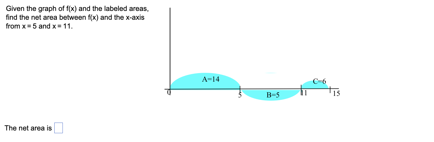 Solved Given the graph of f(x) and the labeled areas, find | Chegg.com