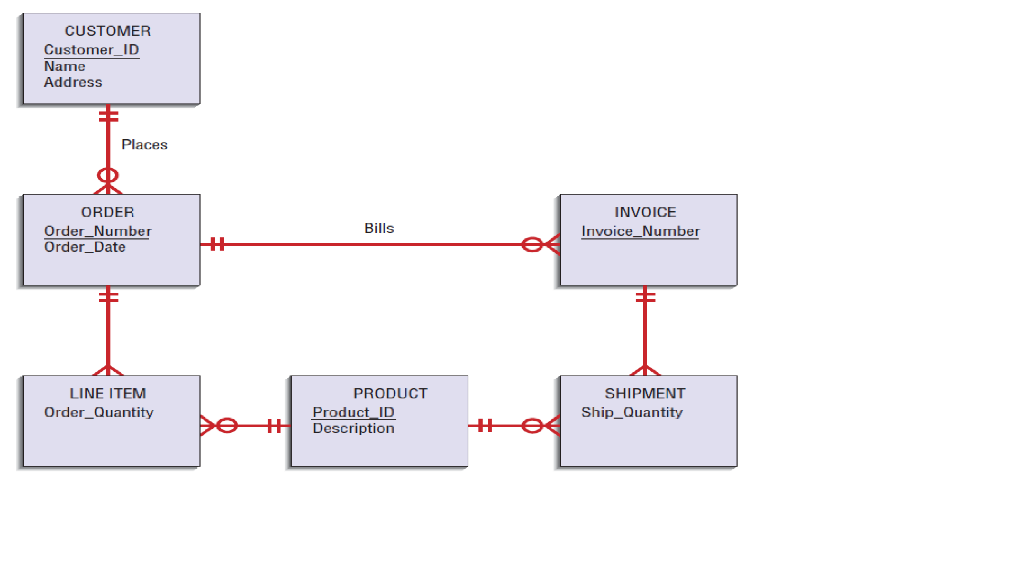 Solved Convert the below Conceptual Entity Relationship | Chegg.com