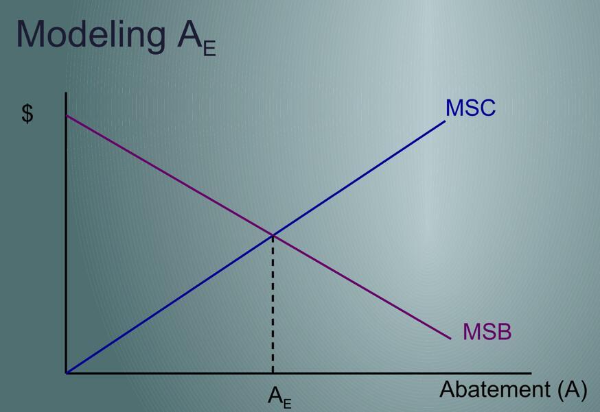 Solved MSC of Abatement $ A₁ MSC = MAC MKT + MCE MACM MKT | Chegg.com