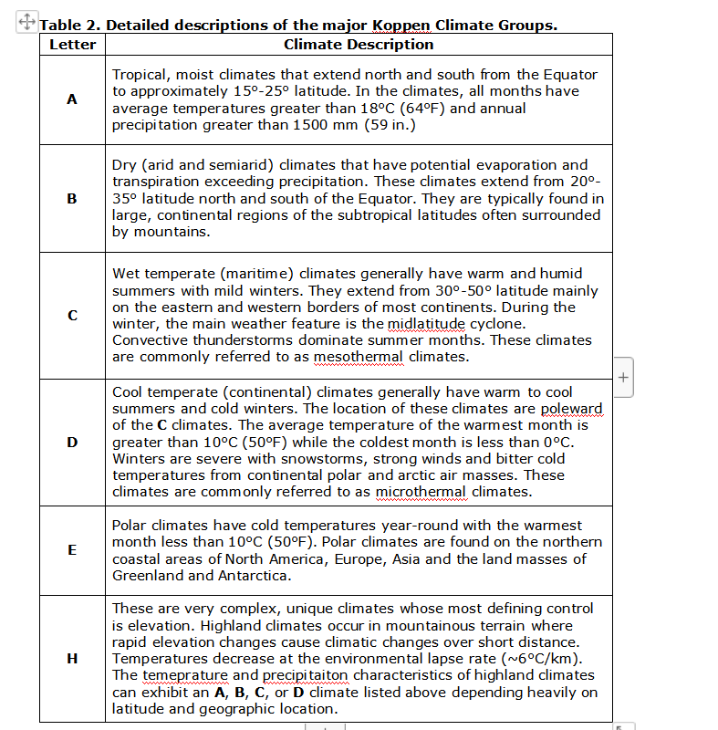 Solved Table 2. Detailed descriptions of the major Koppen | Chegg.com