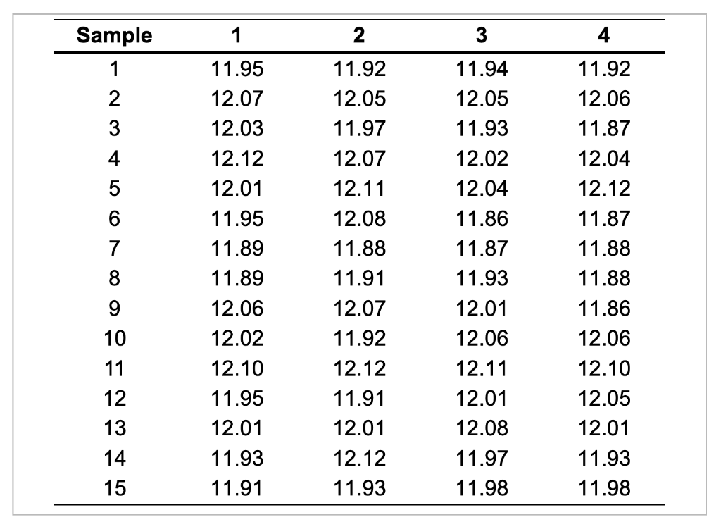 Solved a. Are the process average and range in statistical | Chegg.com