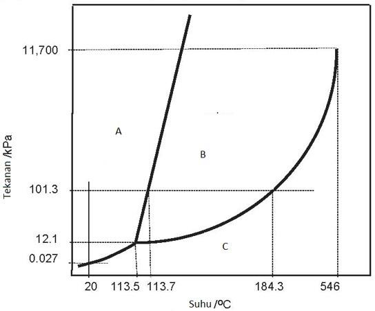 Solved The pure iod phase diagram is shown in the picture | Chegg.com