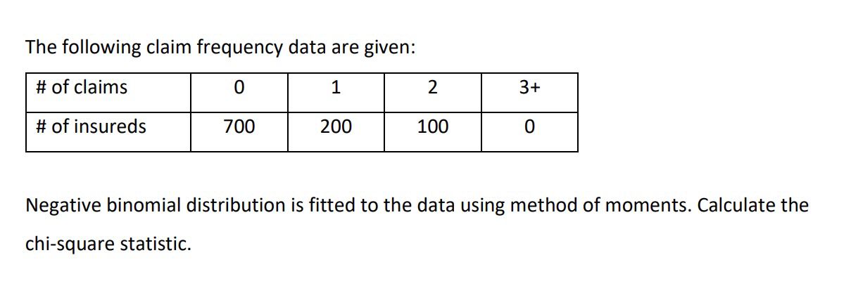 Solved The following claim frequency data are given: | Chegg.com