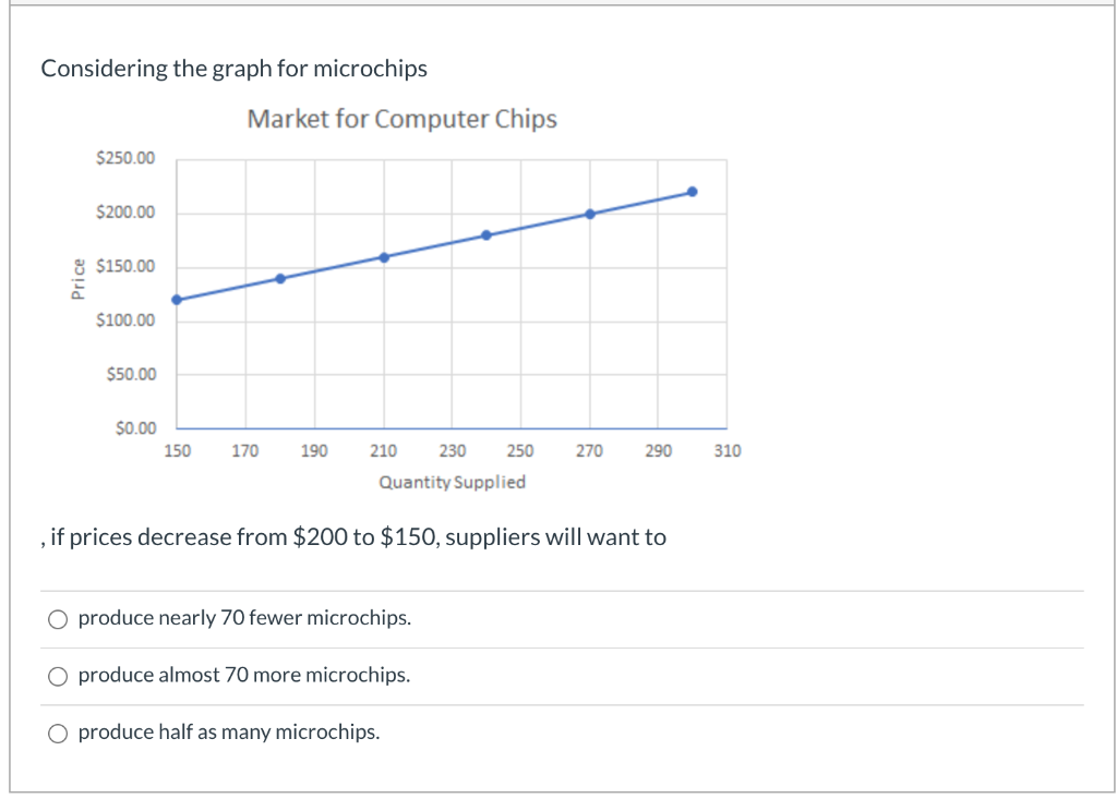 Solved Considering the graph for microchips Market for | Chegg.com