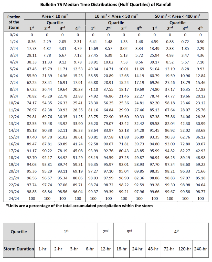 the Bulletin 75, 100-year, 2-hour rainfall depth for | Chegg.com