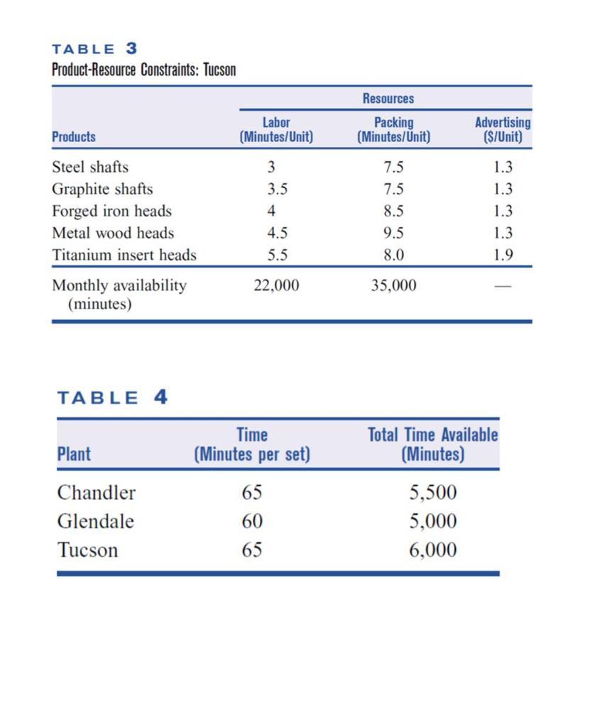 Solved TABLE 5 Minimum and Maximum Product Demand per Month | Chegg.com