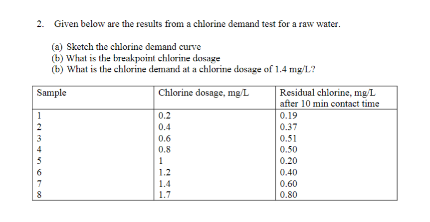 Solved 2. Given below are the results from a chlorine demand | Chegg.com