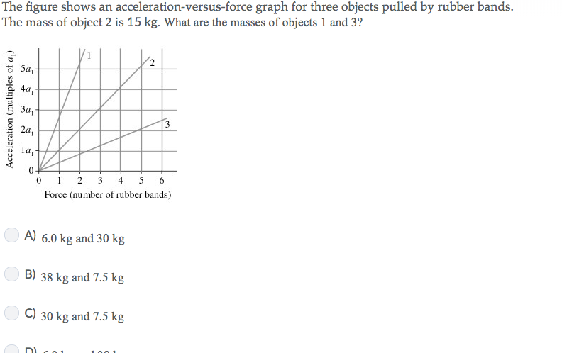 Solved The figure shows an acceleration-versus-force graph | Chegg.com