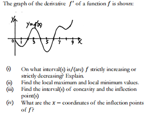 The graph of the derivative f' ﻿of a function f ﻿is | Chegg.com