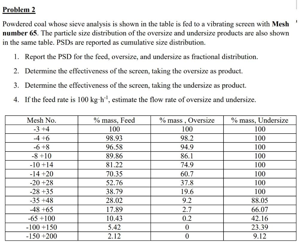 Solved Problem 2 Powdered coal whose sieve analysis is shown | Chegg.com