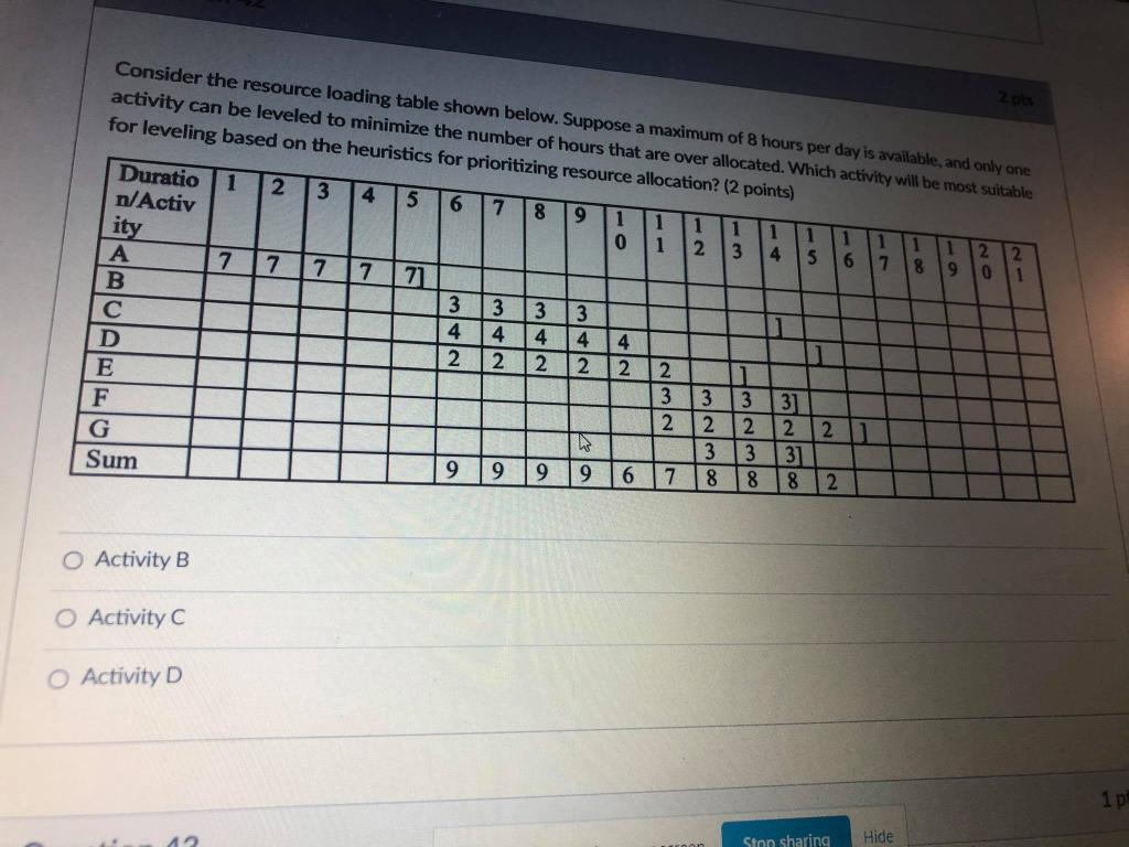 Solved Consider the resource loading table shown below. | Chegg.com