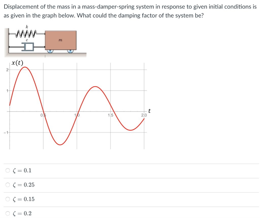 Solved Displacement of the mass in a mass-damper-spring | Chegg.com