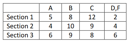 Solved Two-way table, One-way table a). Find expected | Chegg.com