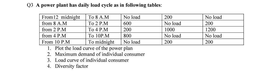 Solved Q3 A power plant has daily load cycle as in following | Chegg.com