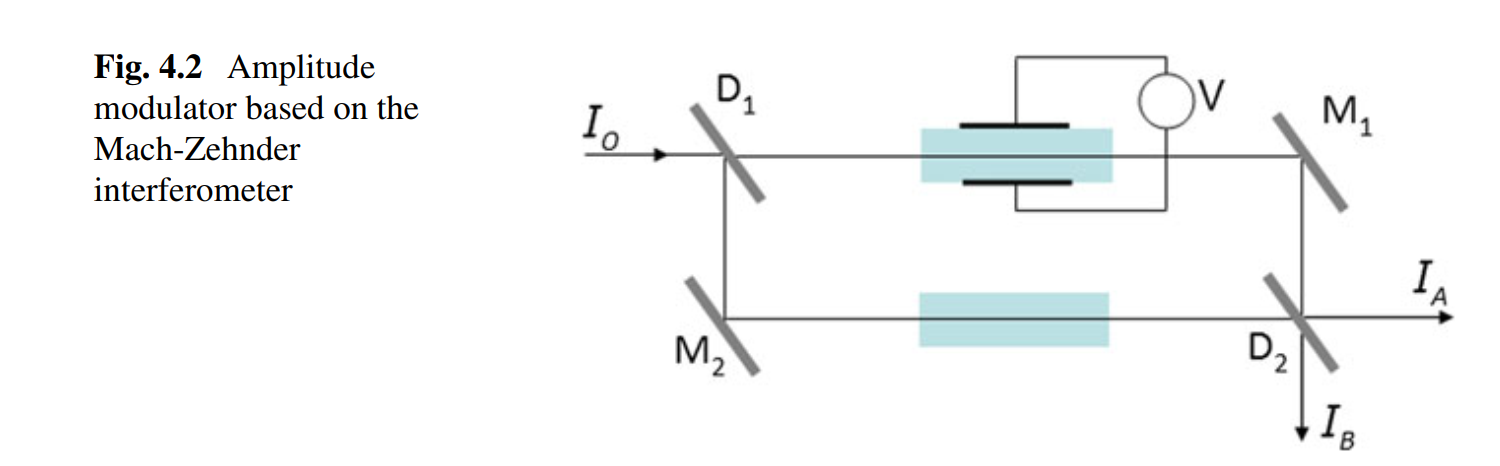 Solved 4.1 Consider the electro-optic amplitude modulator of | Chegg.com