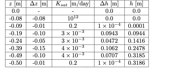 Solved Make a graph in which you show how the pressure head, | Chegg.com