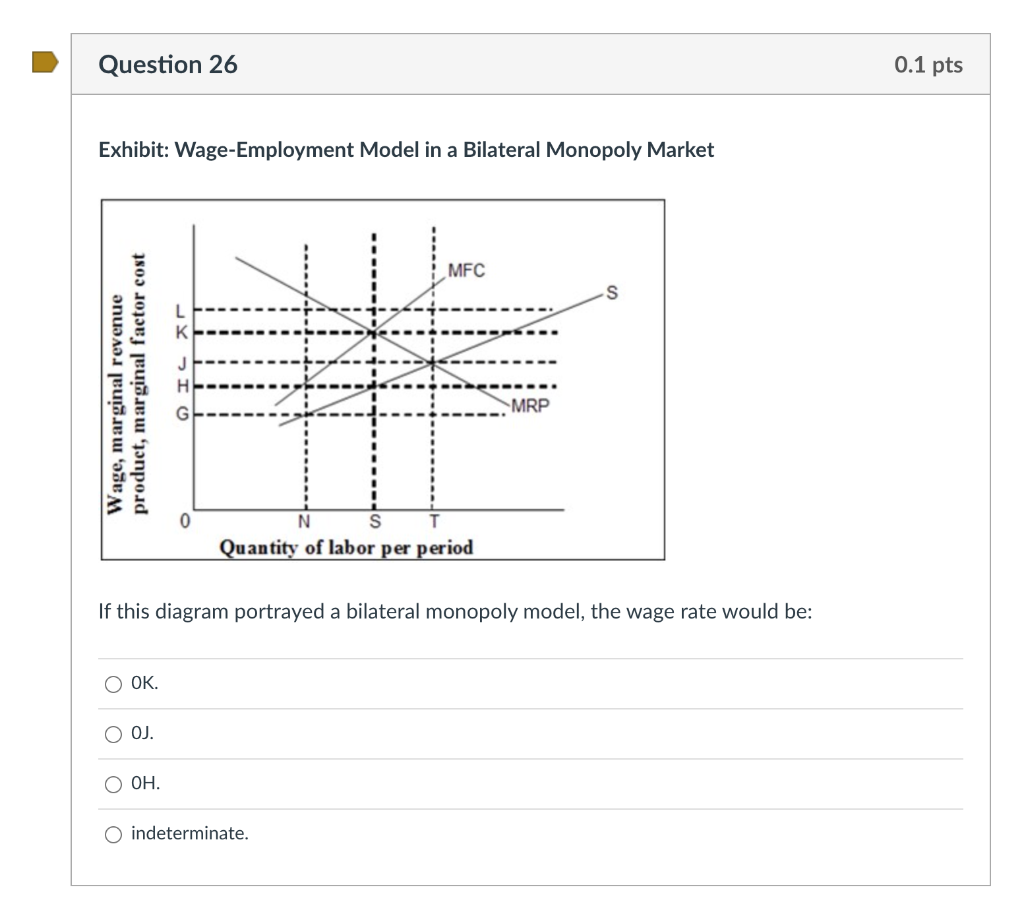Solved Exhibit: Wage-Employment Model in a Bilateral | Chegg.com
