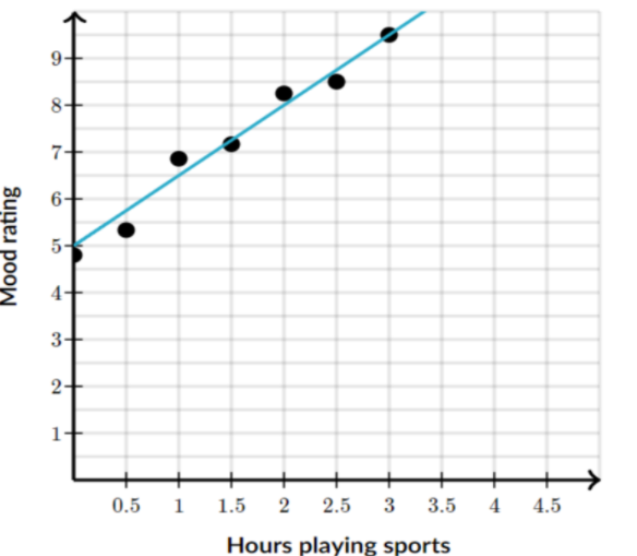 Solved Jacob distributed a survey to his fellow students | Chegg.com