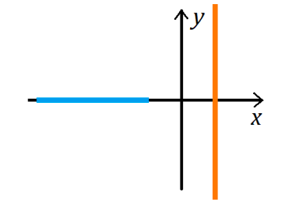 Solved An infinite line of positive charge with constant | Chegg.com