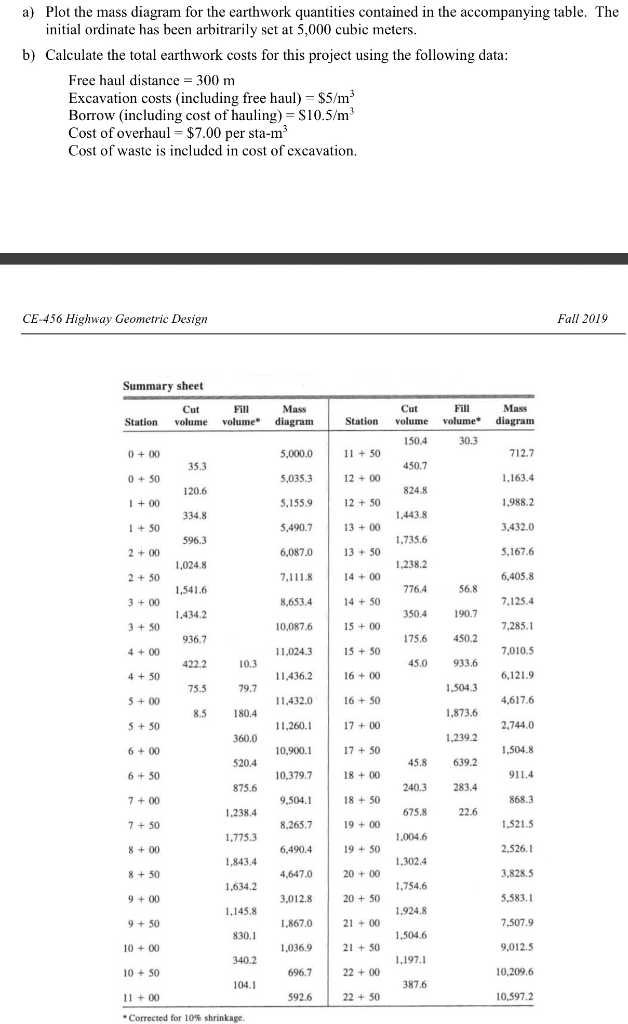 a) Plot the mass diagram for the earthwork quantities | Chegg.com