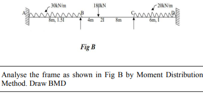 Solved Fig BAnalyse the frame as shown in Fig B by Moment | Chegg.com