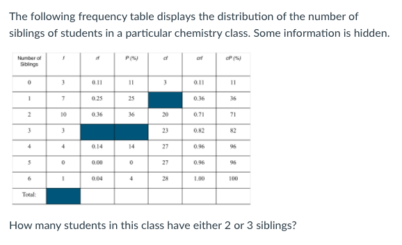 Solved The following frequency table displays the | Chegg.com