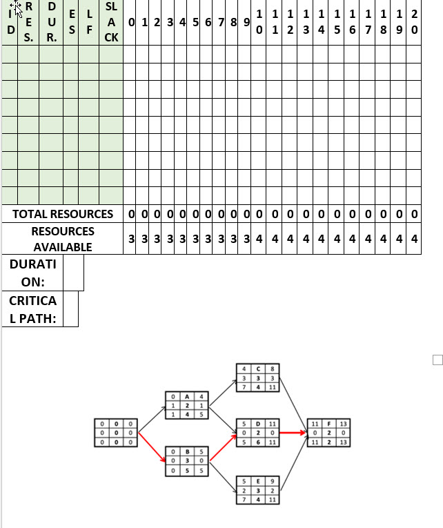 Solved Develop a resource schedule for the project network | Chegg.com