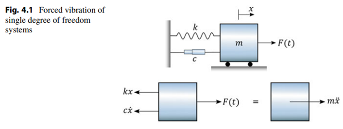 Solved Example 4.1 For the undamped single degree of freedom | Chegg.com