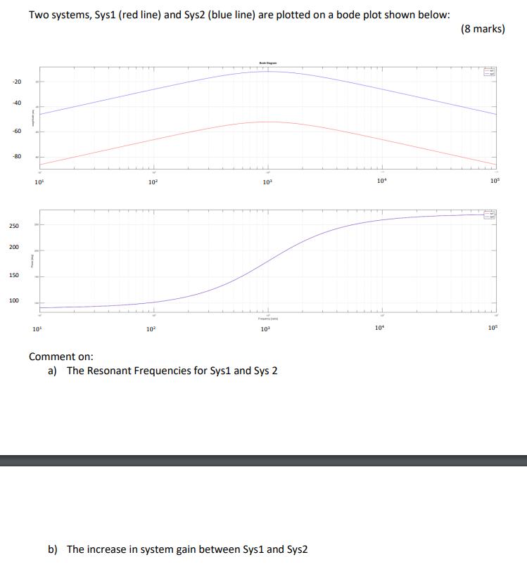 Solved Two systems, Sys1 (red line) and Sys2 (blue line) are | Chegg.com