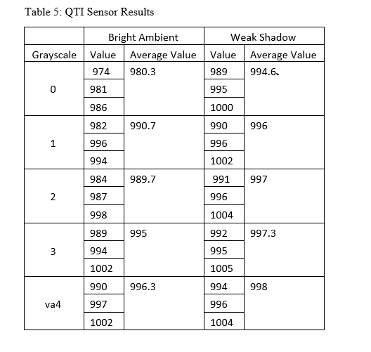 Solved Table 5: QTI Sensor Results | Chegg.com