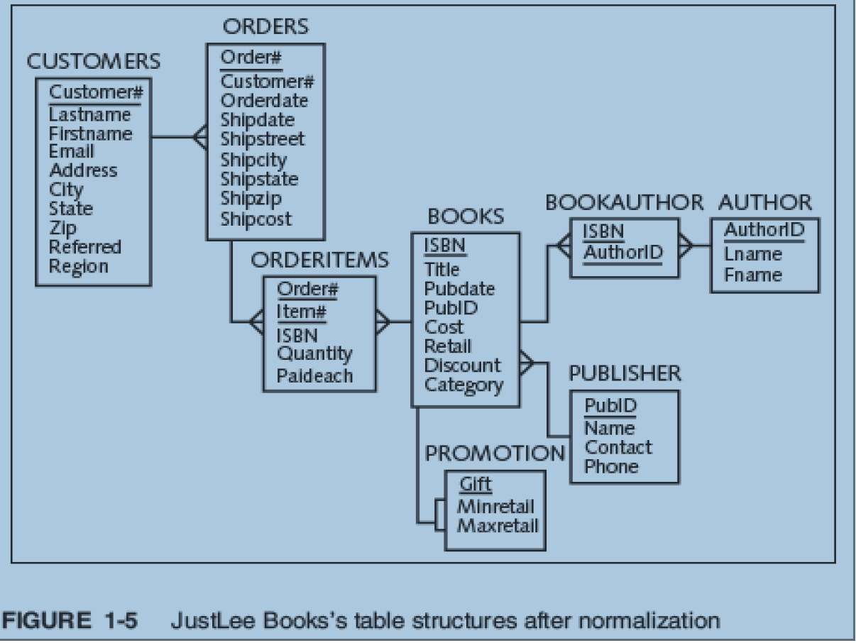 Solved The JustLee DB contains a table called PROMOTION. It | Chegg.com