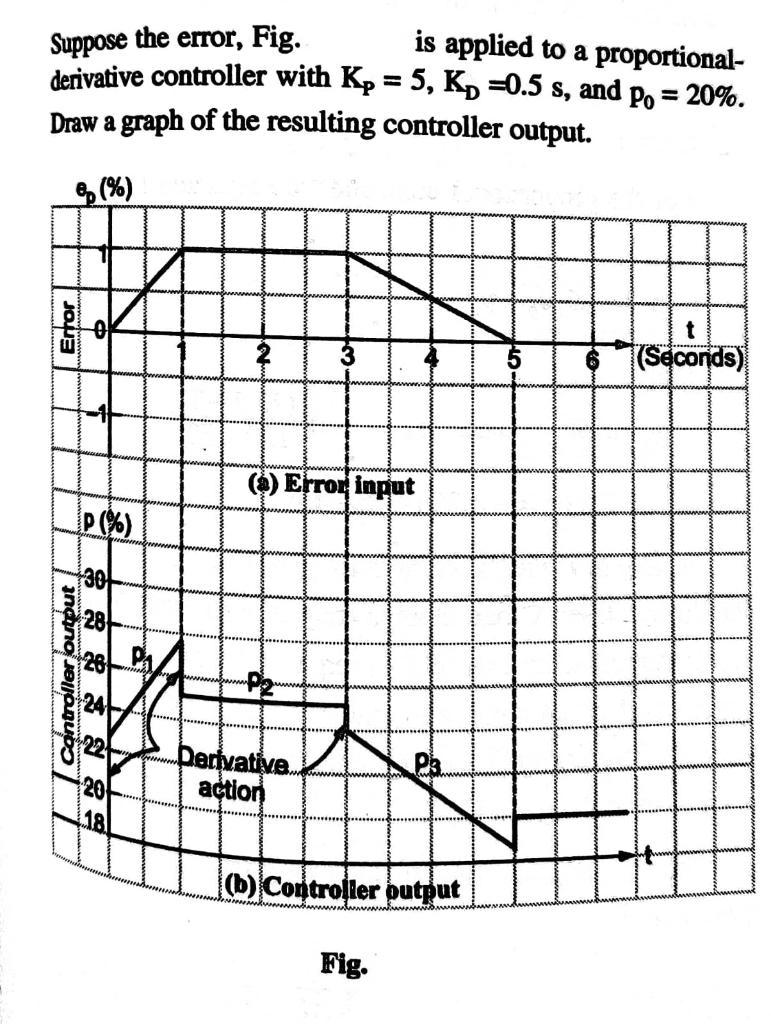 Solved Suppose the error, Fig. is applied to a | Chegg.com