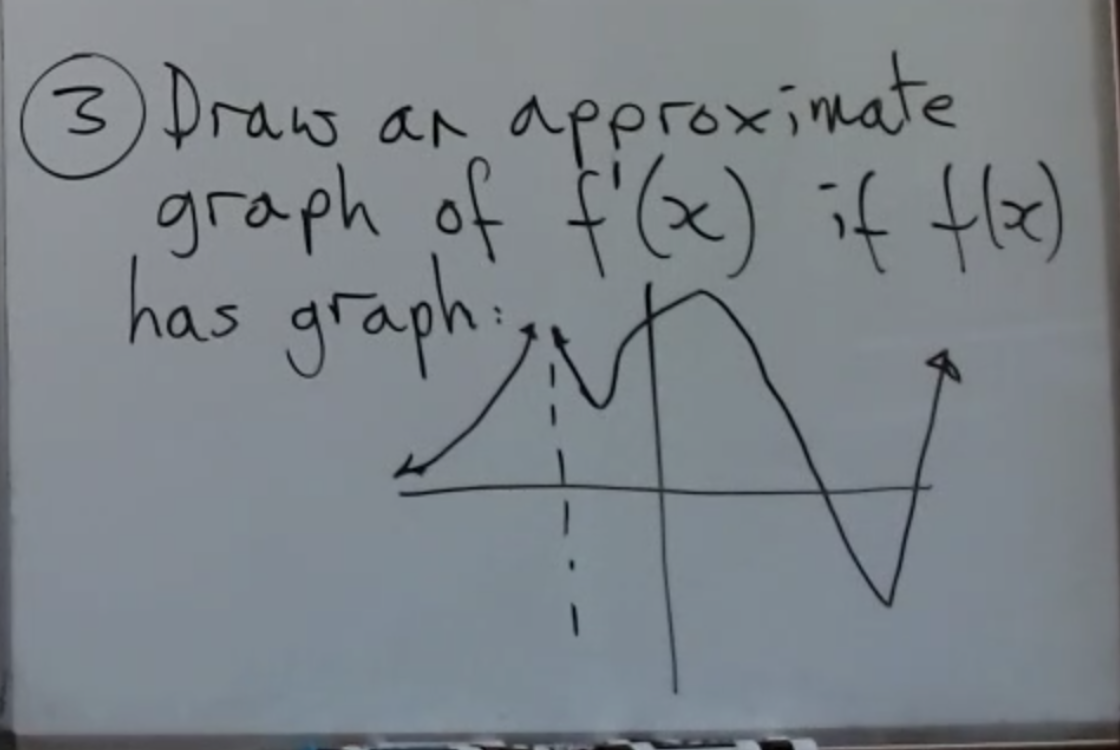 Solved (3) ﻿Draw as approximategraph of f'(x) ﻿if f(x)has | Chegg.com