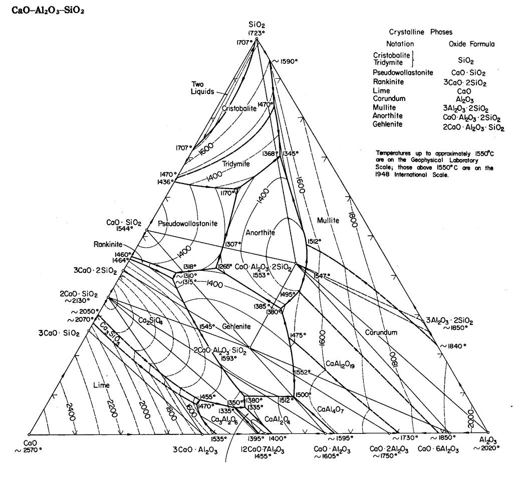 Solved Is the attached CaO-Al2O3-SiO2 phase diagram in mass | Chegg.com