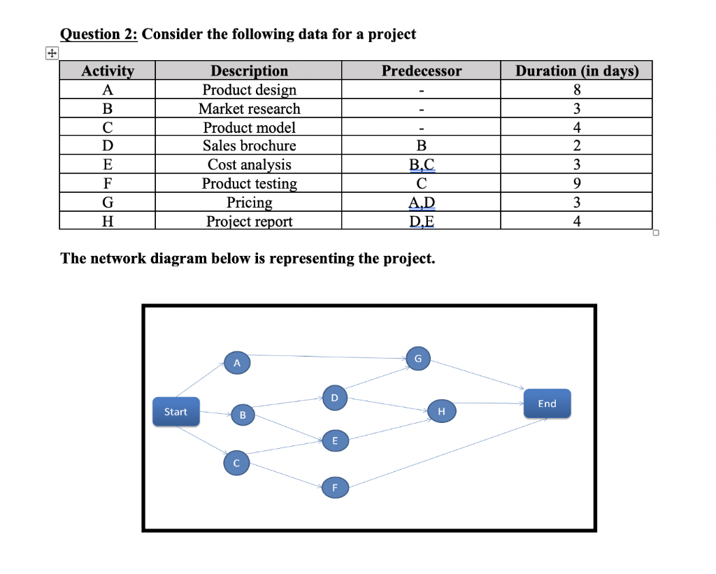 Solved Question 2: Consider the following data for a project | Chegg.com