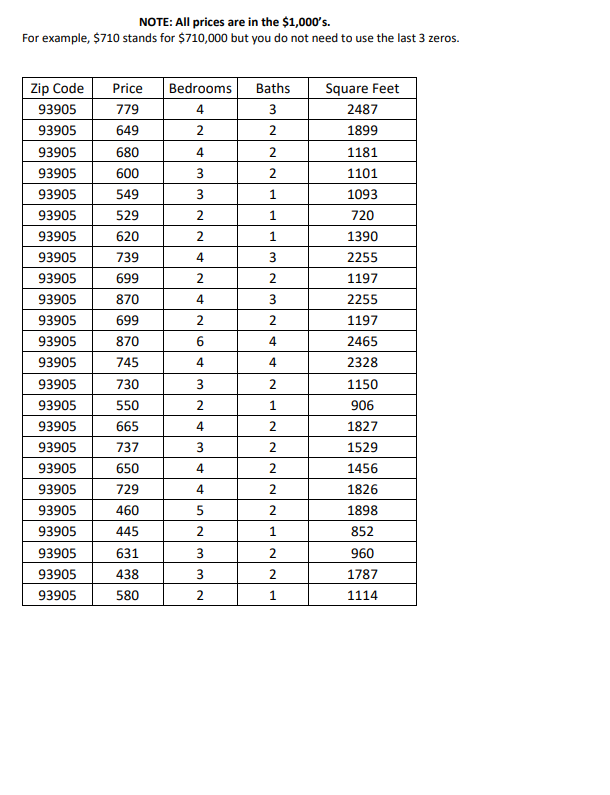 Solved \begin{tabular}{|c|c|c|c|c|} \hline Zip Code & Price | Chegg.com