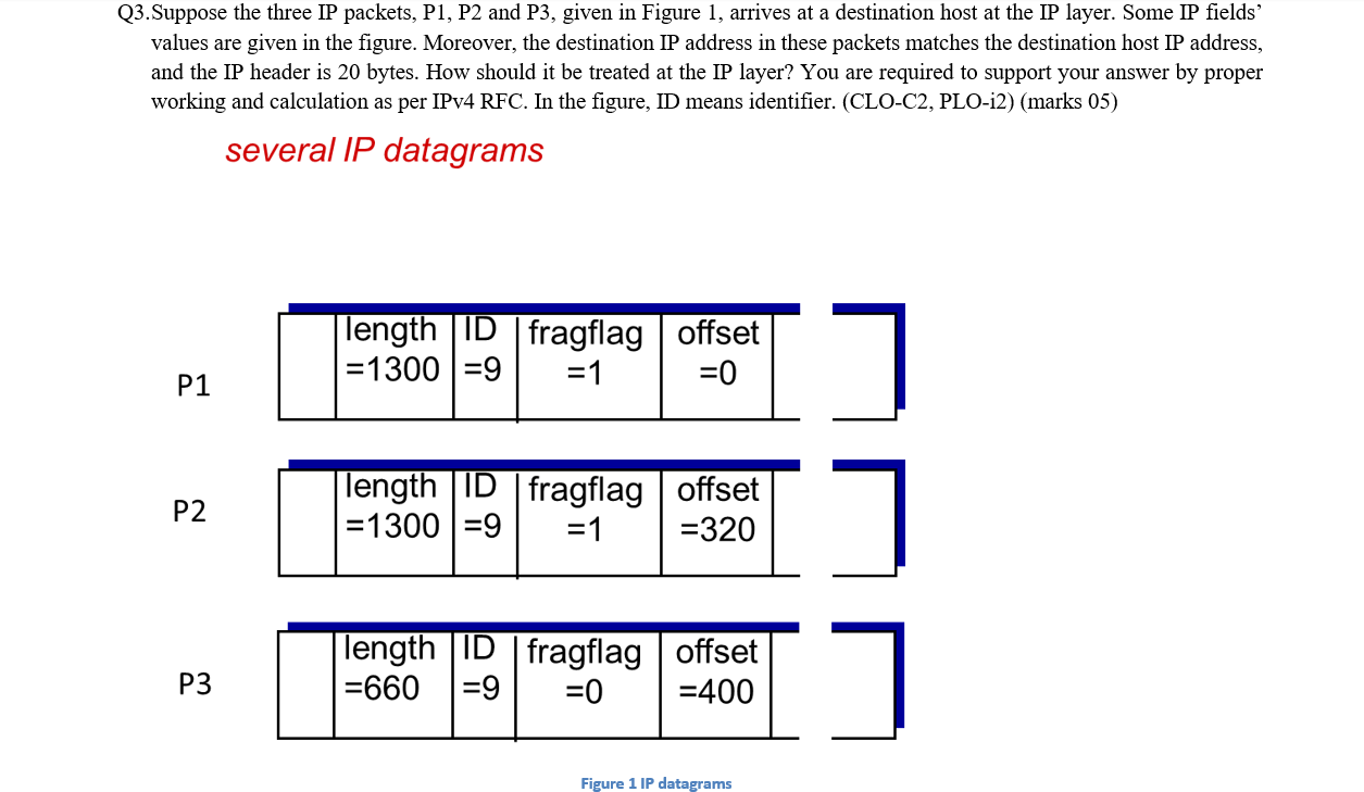 Solved Q3.Suppose the three IP packets, P1, P2 and P3, given | Chegg.com