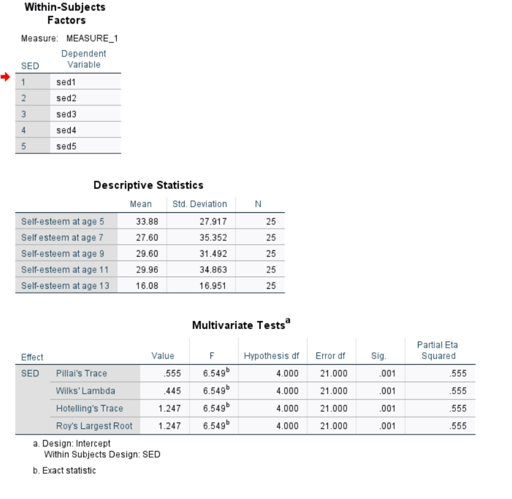 Solved Descriptive Statistics Multivariate Tests a a. | Chegg.com