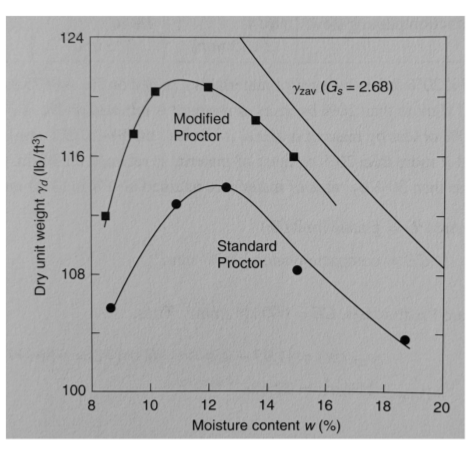 Solved -Using the attached data, Plot the Compaction Curves | Chegg.com