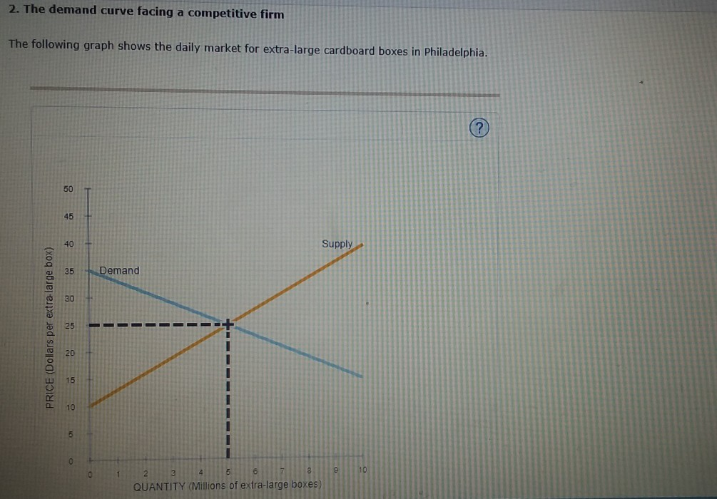 Solved 2. The demand curve facing a competitive firm The | Chegg.com