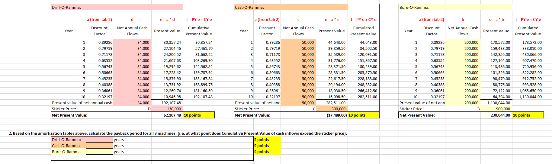 Solved Based on the amortization tables, calculate the | Chegg.com